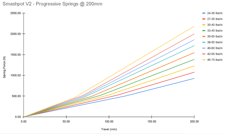 Smashpot Coil Kit | Mountain Bike Suspension Upgrades | Vorsprung ...